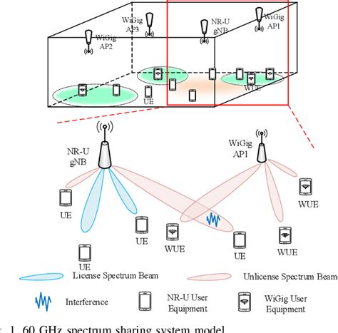 Figure 1 From Spectrum Efficient Coexistence Between 5g Nr Unlicensed