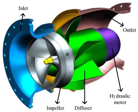 structure of mixed flow pump download scientific diagram