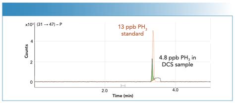 Gc Icp Ms For Process And Quality Control In Semiconductor Manufacturing