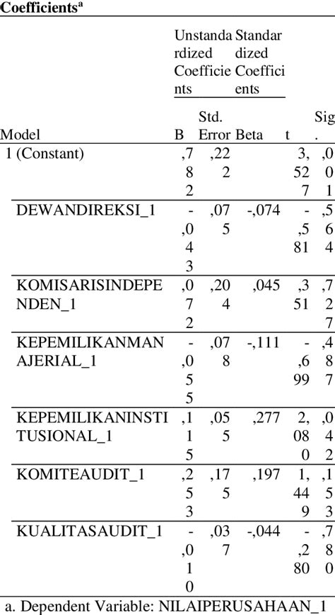 Multiple Linear Regression And Partial Test T Test Download