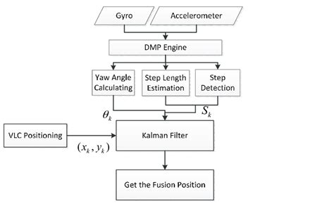 The Algorithm Flowchart Of The Fusion Positioning Download