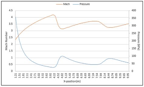 Pressure Mach Plot Across The Base Nozzle Extended Nozzle And Beyond Download Scientific