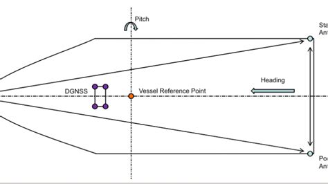 Dynamic Calibration Of ­navigation Sensors Using Gnss Technology Hydro International