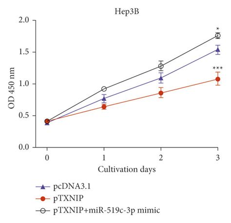 Magi2 As3 Affects Hcc Behaviors Through Regulating Txnip A Txnip