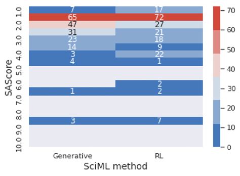 Heatmap Of The Frequency Of Values In The Range Of The Sascore For The