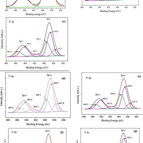 Gaussian Deconvolution Of The Xps Spectra Ti 2p Region A Tio2 550 °c B Download Scientific