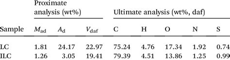 Proximate Analysis And Ultimate Analysis Results Of The Lignite Sample