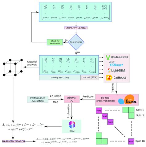 Machine Learning And Equation Development Process Download