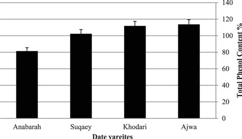 Total Phenol Content Of The Methanol Extracts Of Four Date Varieties Download Scientific Diagram