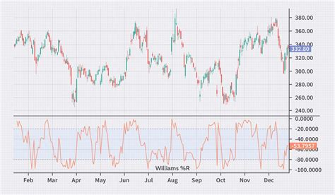Chart Indicators Data Driven Forex Trading
