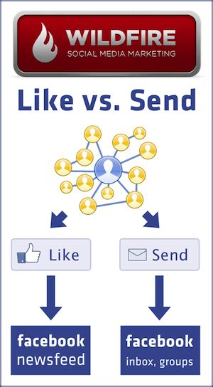 The New Facebook Send Button Goes Live Walyou