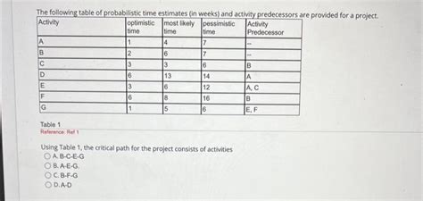 Solved Using Table 1 The Variance For Activity E Is A 225