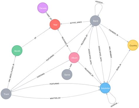 Modeling A Domain With Spring Data Neo4j And Ogm Infomichael Simonseu