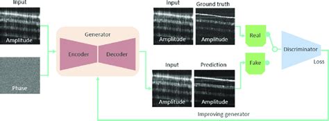 The Conditional Generative Adversarial Network Cgan Architecture The