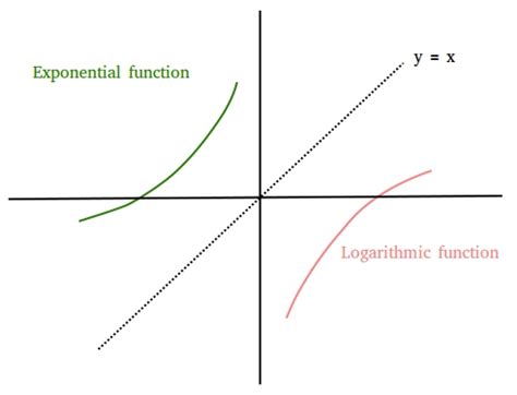 Exponential And Logarithmic Functions