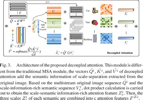 Figure 3 From Ssdt Scale Separation Semantic Decoupled Transformer For Semantic Segmentation Of