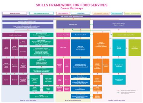 Singapore Launches Skills Framework For Food Services And Retail