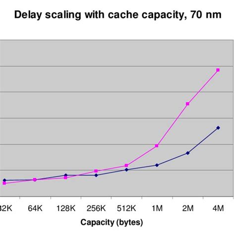 Latch Based Voltage Mode Sense Amplifier This Sense Amplifier Design Download Scientific