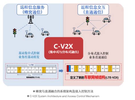 Collection Research And Application Of Key Cellular Vehicle To Everything C V2X Technologies