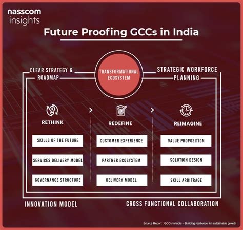 Nasscom Insights On Linkedin Gccinindia Globalcapabilitycentres Gccs Leadership Talent