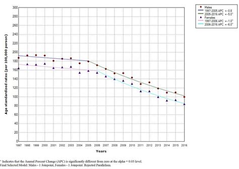 Trends In Cerebrovascular Diseases Mortality In Serbia 19972016 A
