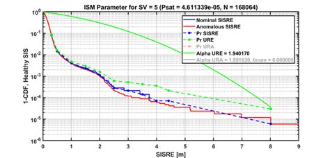 1 Cdf Plot Of Sisre Time Series With Gaussian Bounding Curve For User Download Scientific