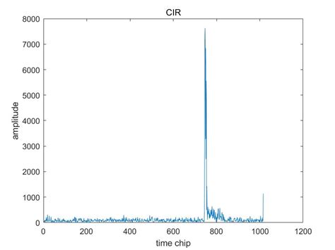 Problem With Extract Cir Data From Dwm1001 Using Ses Ultra Wideband