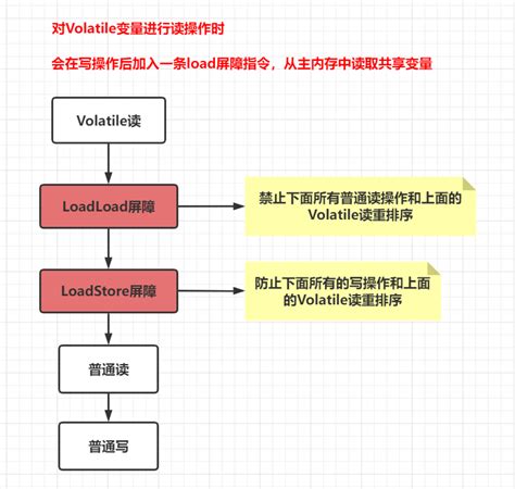 Java岗面试题 Java并发（volatile 专题）volatile怎么实现可见性和保障有序性面试题 Csdn博客