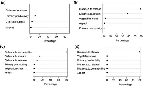 Percentage Variable Contribution From Maximum Entropy Species