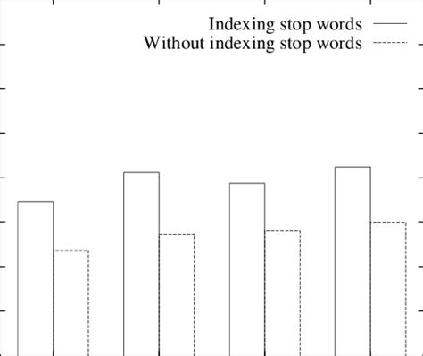 Influence Of Stop Words Indexing On Program Performance Download