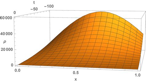 Energy Density As A Function Of X And T Download Scientific Diagram