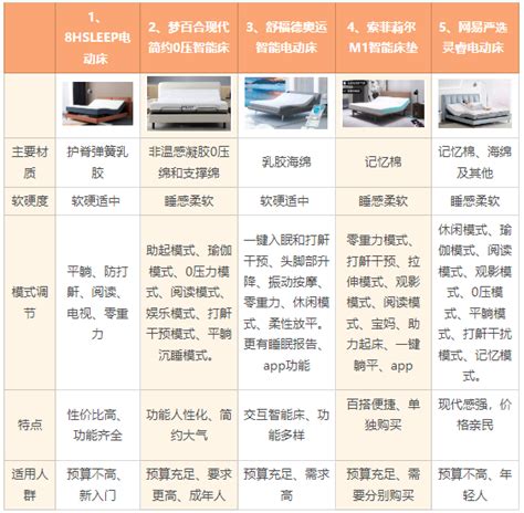 智能床垫是智商税吗？智能床垫好用吗？智能床垫有必要吗？2023智能床垫测评：8h、梦百合、舒福德、索菲莉尔、网易严选 知乎