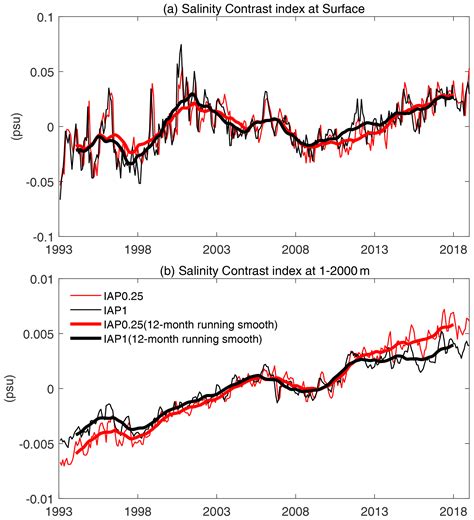 Essd Reconstructing Ocean Subsurface Salinity At High Resolution