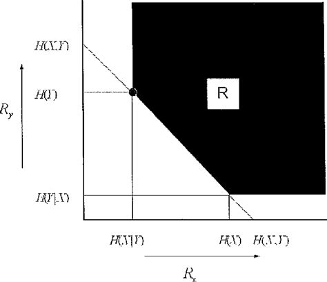 Figure 12 From Robust Slepian Wolf Coding Using Low Density Graph Codes Semantic Scholar