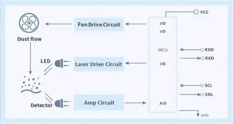 Particulate Matter PM Sensors Of Two Different Principles