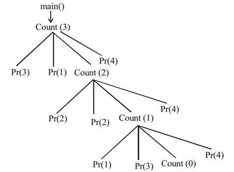Programming And Data Structure Miscellaneous Easy Questions And Answers Page 1