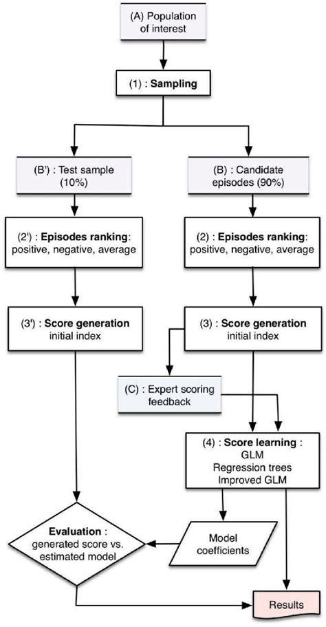 Index Creation Process Download Scientific Diagram