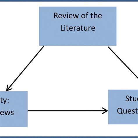 Research Process Methodological Triangulation Download Scientific Diagram