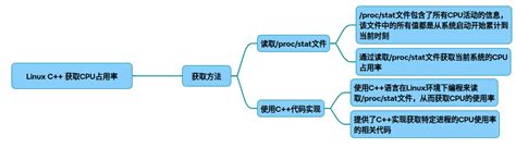 获取cpu占用率 Tianzuohome