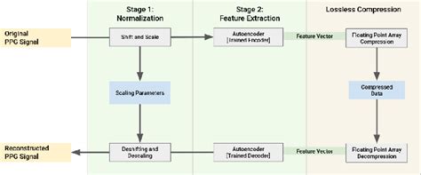 figure 1 from autoencoder based ppg compression for resource constrained device semantic scholar