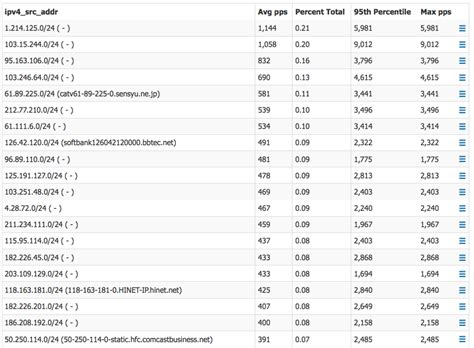 Analyzing Netflow Details To Go Beyond Ddos Detection