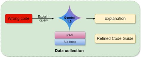 논문 리뷰 Generating Move Smart Contracts Based On Concepts