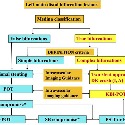 Algorithms For Left Main Bifurcation Stenting Sb Thrombolysis In Download Scientific Diagram