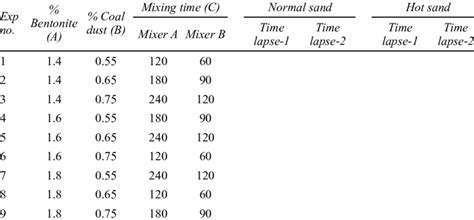 Master Plan For Experimentation Download Scientific Diagram