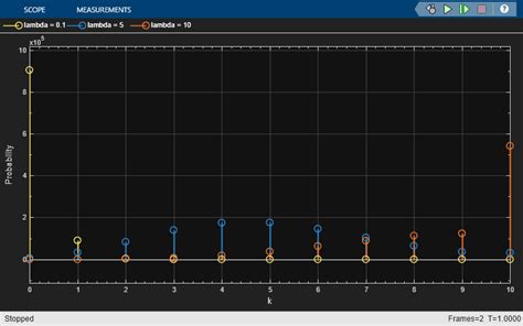 Poisson Integer Generator Generate Poisson Distributed Random