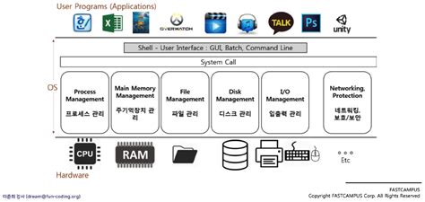 운영체제역할 큰 그림으로 이해하기 · Ksw의 삽질연대기