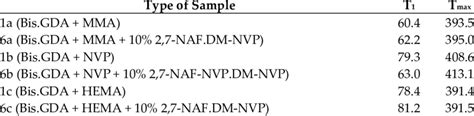 DSC Curves Of The Six Selected Composite Samples Download Scientific Diagram