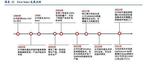 碳博会观察 光伏碲化镉薄膜组件行业研究BIPV前景广阔薄膜组件蓄势待发 电池 太阳能 CdTe