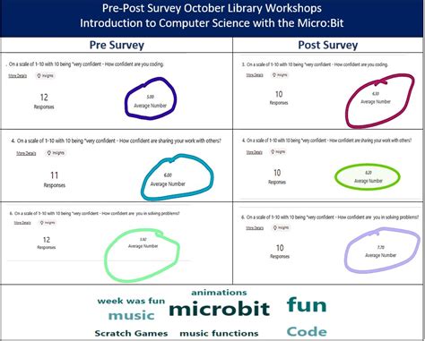 Micro Bit Educational Foundation On Twitter Rt Sandramtheobald 🤖thank You To Our Grade 7 8