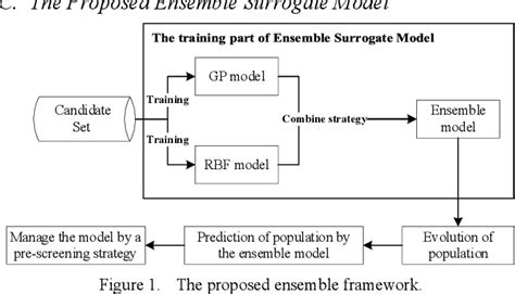 Figure 1 From Surrogate Assisted Ensemble Social Learning Particle Swarm Optimization Semantic